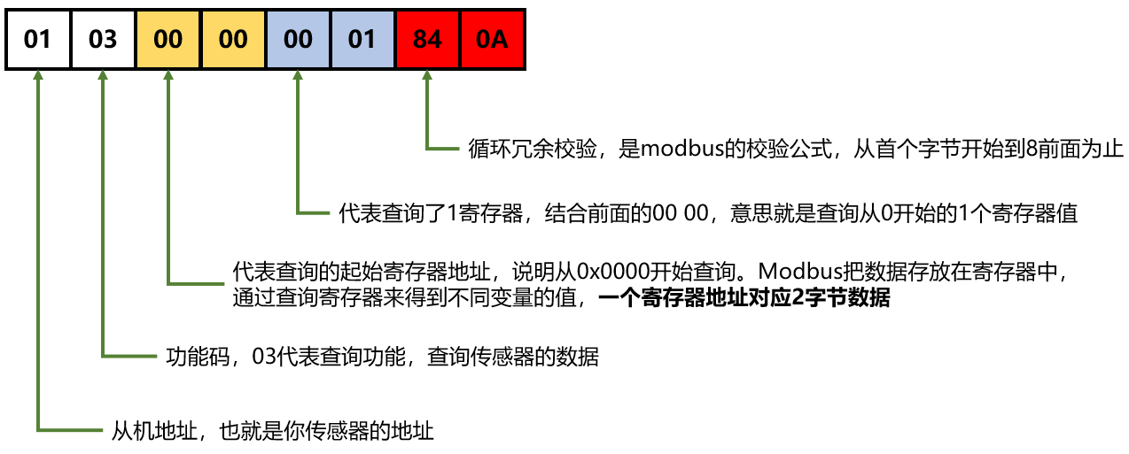 干货|手把手带你搞懂Modbus通信协议-CSDN博客