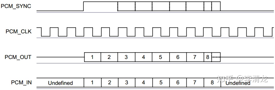 数字音频接口_tdm slot-CSDN博客