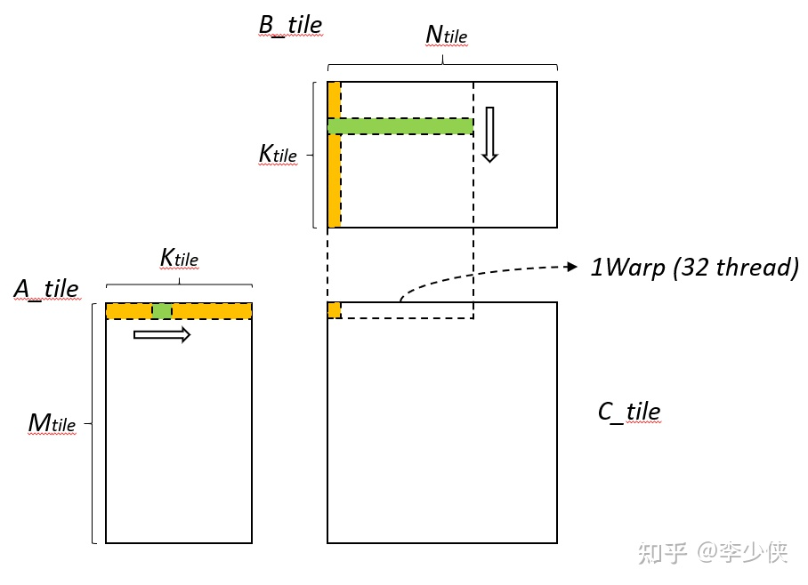 CUDA GEMM 理论性能分析与 kernel 优化-CSDN博客