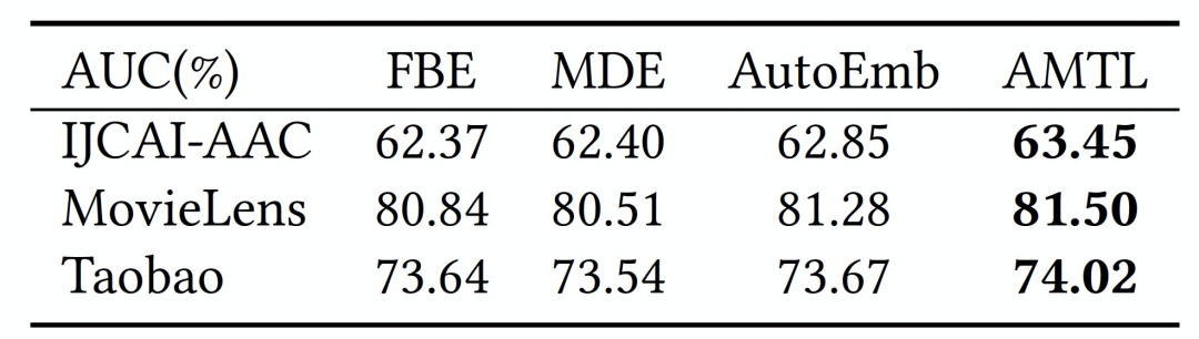 深度学习的推荐模型（DLRMs）：设计孪生掩码层高效学习维度自适应的Embedding...-CSDN博客