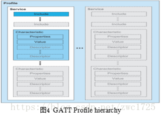 蓝牙协议系列之（六） GATT_蓝牙 gatt 协议-CSDN博客
