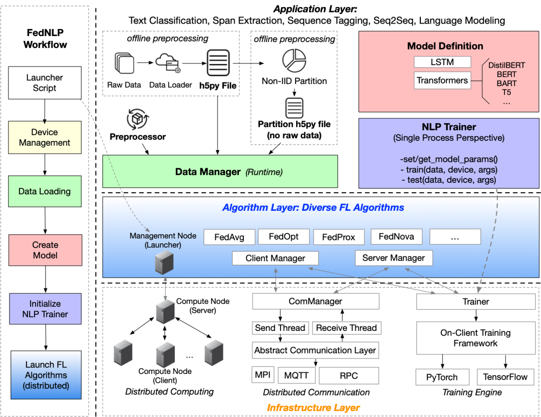 【NLP】FedNLP: 首个联邦学习赋能NLP的开源框架，NLP迈向分布式新时代-CSDN博客