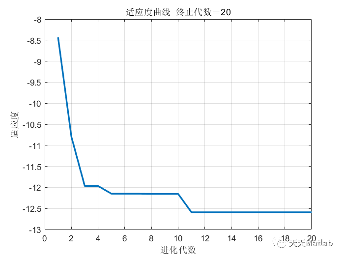 【粒子群算法】基于遗传结合粒子群算法求解单目标优化问题matlab代码遗传优化粒子群算法 Csdn博客