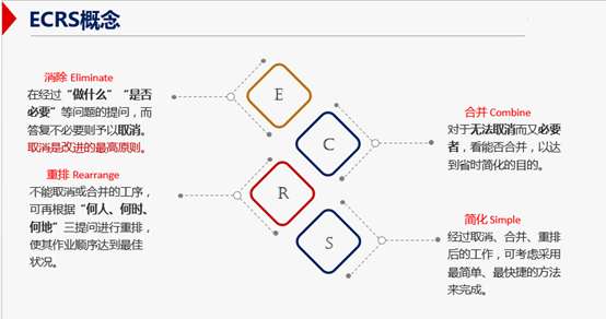 ecrs分析法_【流程分析先修课2】九阳神功心法第一重 九阳归一（下）—— ECRS原则...-CSDN博客