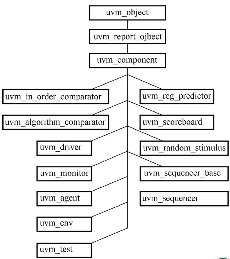 UVM基础-组件（driver、monitor、agent...）_uvm agent-CSDN博客