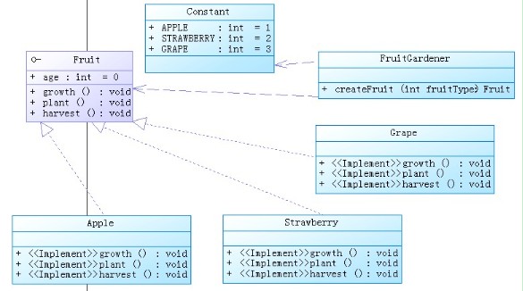 JAVA中工厂设计模式的uml图_Java设计模式之简单工厂-CSDN博客