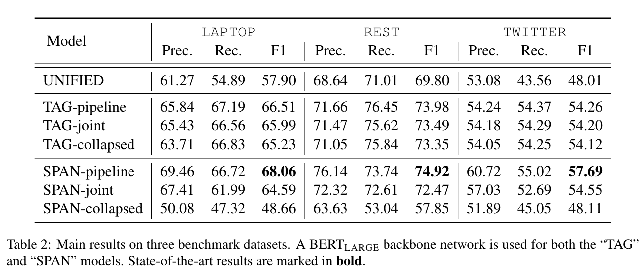Open-Domain Targeted Sentiment Analysis via Span-Based Extraction and Classification 论文阅读笔记-CSDN博客