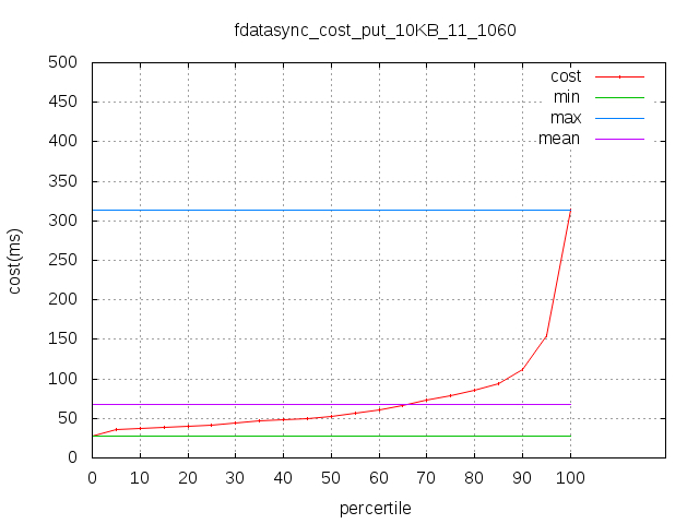 java生成zipf分布_数据存储中Zipf分布_李大帝的博客-CSDN博客