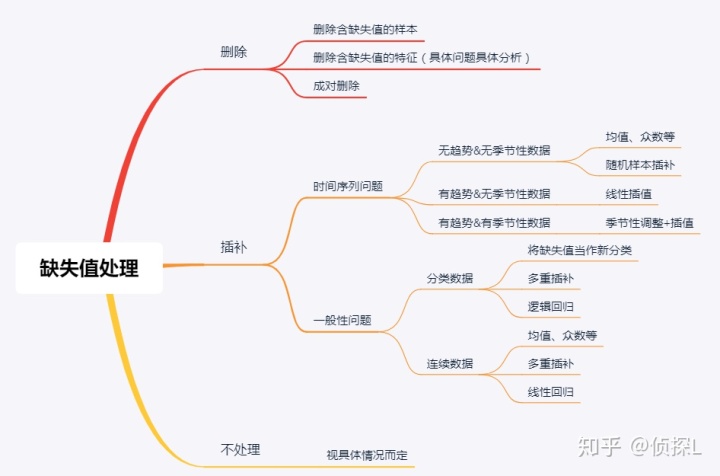 Eviews如何处理缺失数据填补数据分析——缺失值处理详解（理论篇）七个隆冬的博客 Csdn博客
