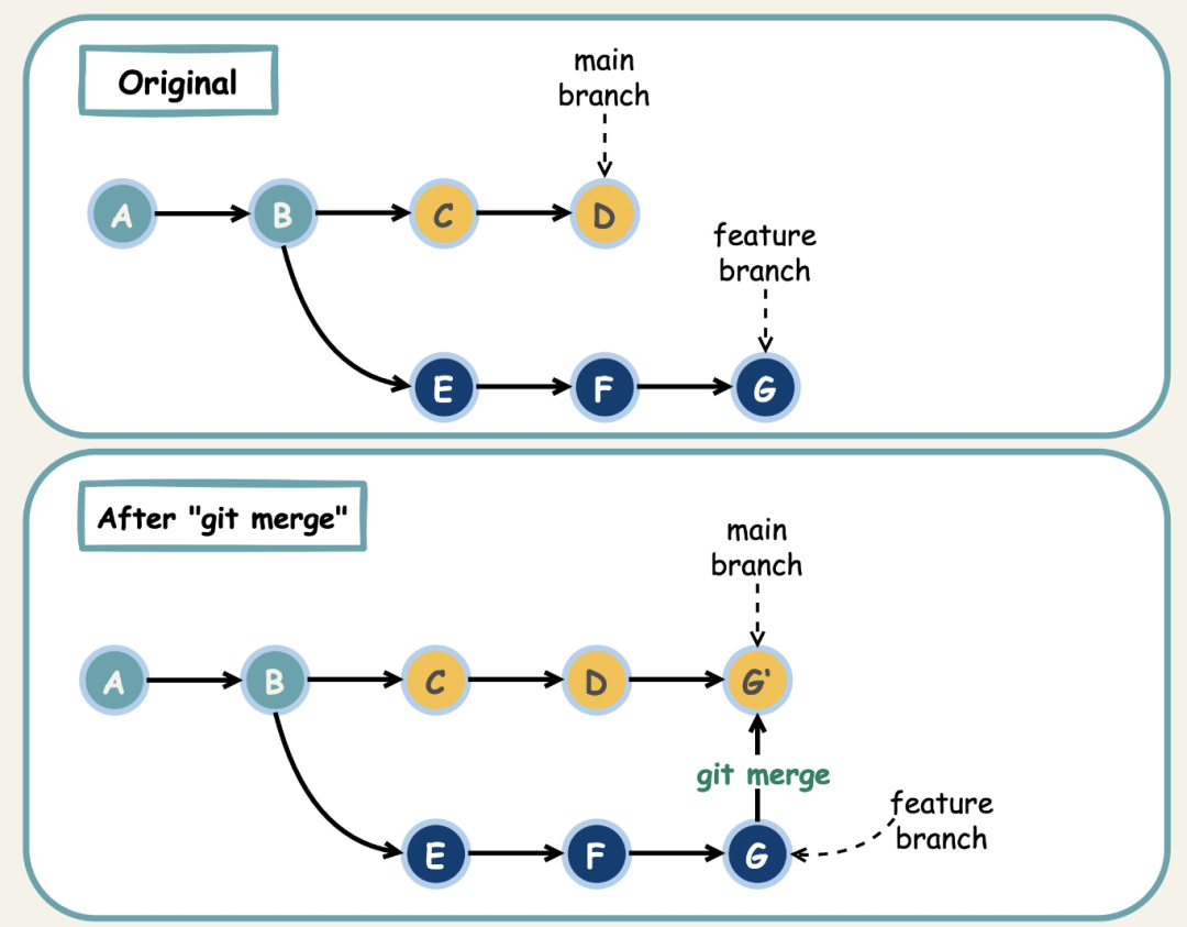 合并代码用 merge 还是用 rebase ? 两者的区别是什么？-CSDN博客