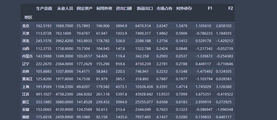 Python综合评价模型（四）主成分分析法python对slsx数据进行主成分分析代码 Csdn博客