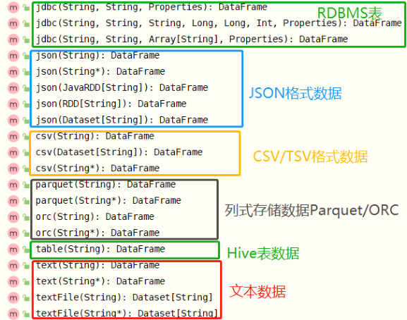 Note_Spark_Day08：Spark SQL(Dataset是什么、外部数据源、UDF定义和分布式SQL引擎)_spark的dataset结构-CSDN博客