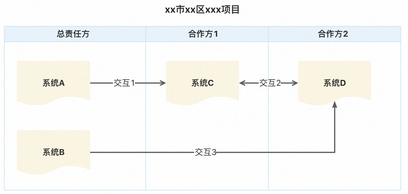 多方合作时,系统间的交互是怎么做的?系统间交互安全 Csdn博客