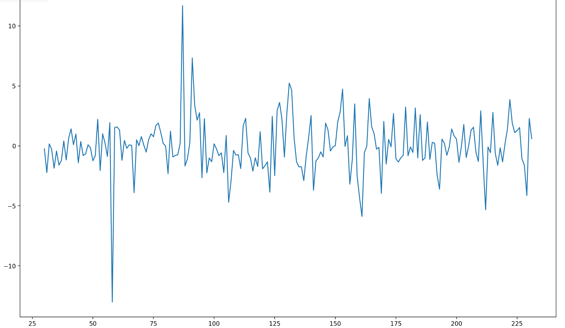 SARIMAX时间序列分析预测代码-CSDN博客