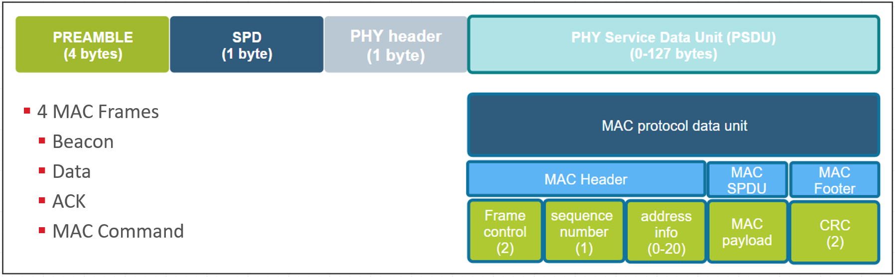 Zigbee快速入门第二节 – Zigbee基础介绍_zigbeealliance使用-CSDN博客