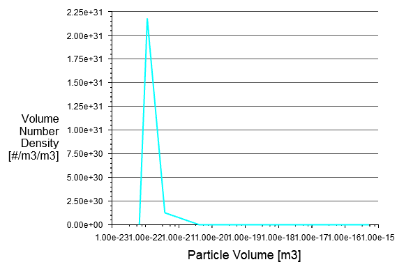 六十五、Fluent PBM模型后处理_fluent怎么统计pbm模型平均粒径-CSDN博客