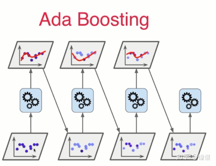 Boosting算法boosting算法总结 Csdn博客 