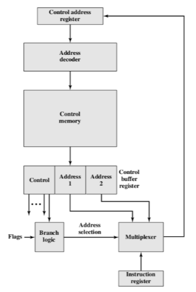 COA-2019-第十六章 Control Unit Operation_基于跳转微指令转移到一个新的例程-CSDN博客
