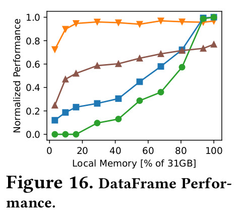 解读 SOSP‘23 硬核论文 Mira：程序行为感知的远端内存访问优化_sosp 23 mira 程序行为感知的远端内存访问优化-CSDN博客