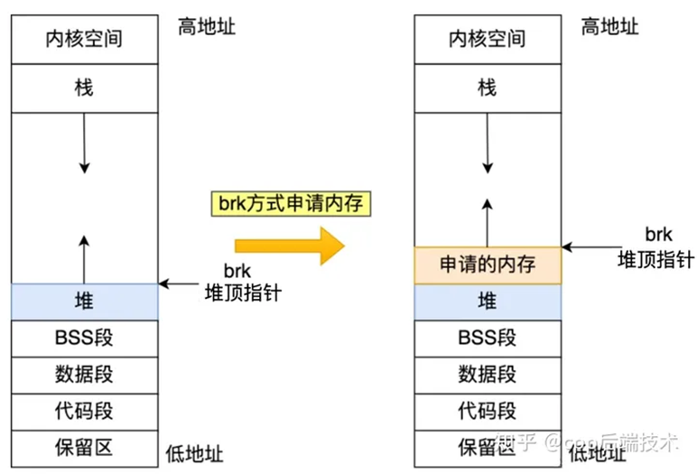 二：用户空间内存分配mmap分配内存 Csdn博客 