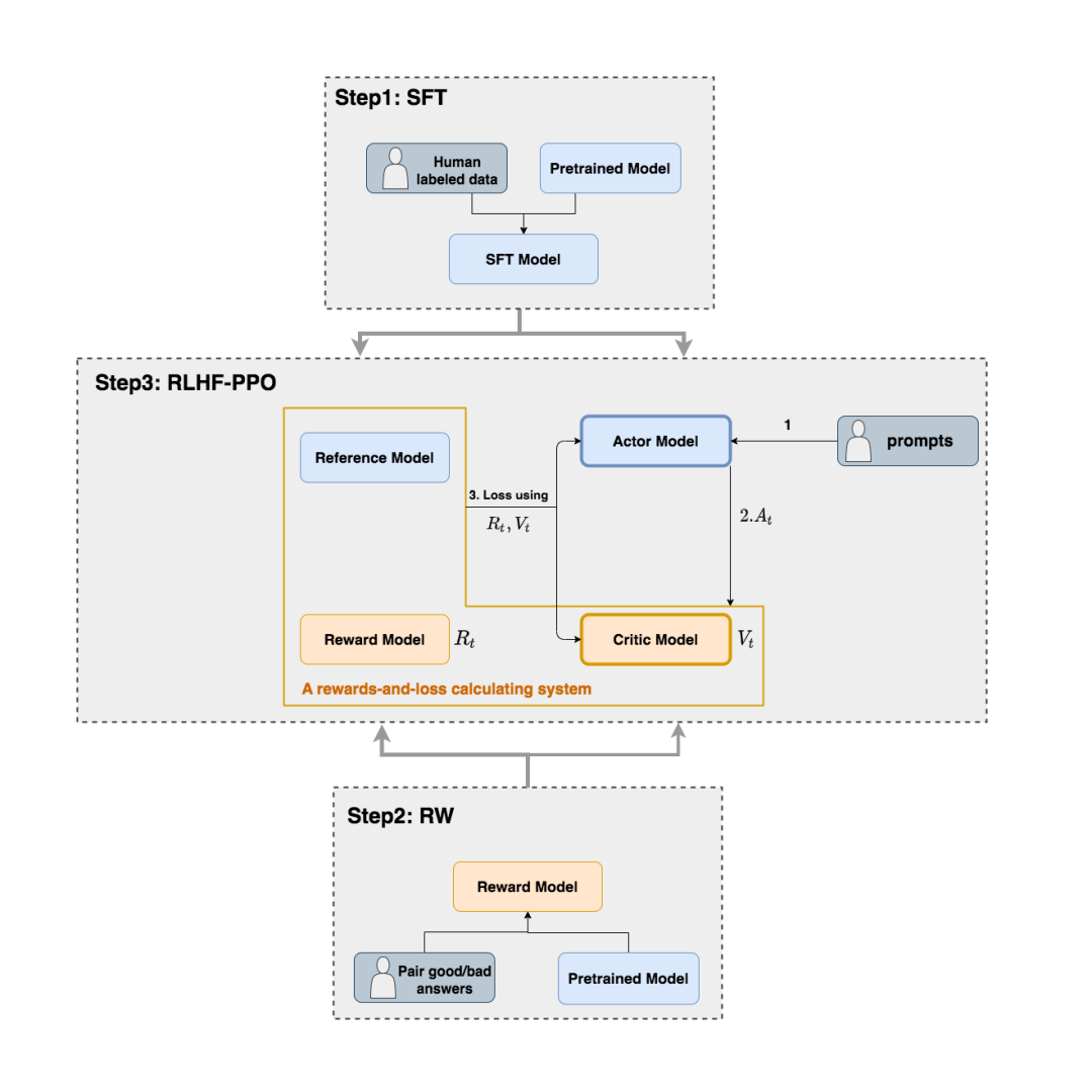 图解大模型RLHF系列之：人人都能看懂的PPO原理与源码解读_图解大模型rlhf系列之:人人都能看懂的ppo原理与源码解读-CSDN博客