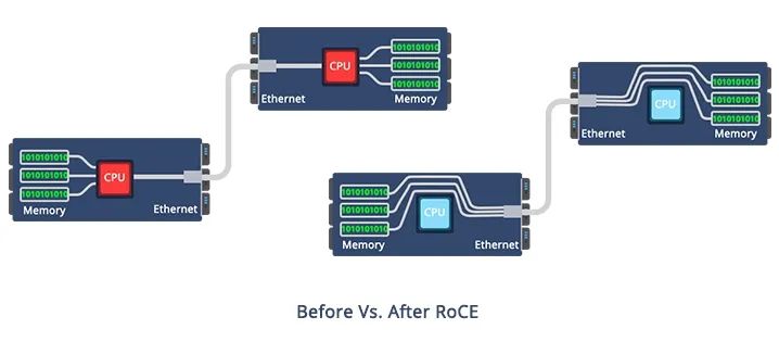 RoCE网络技术和实现方式-CSDN博客