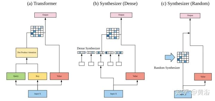 Google团队发布，一文概览Transformer模型的17大高效变种-CSDN博客
