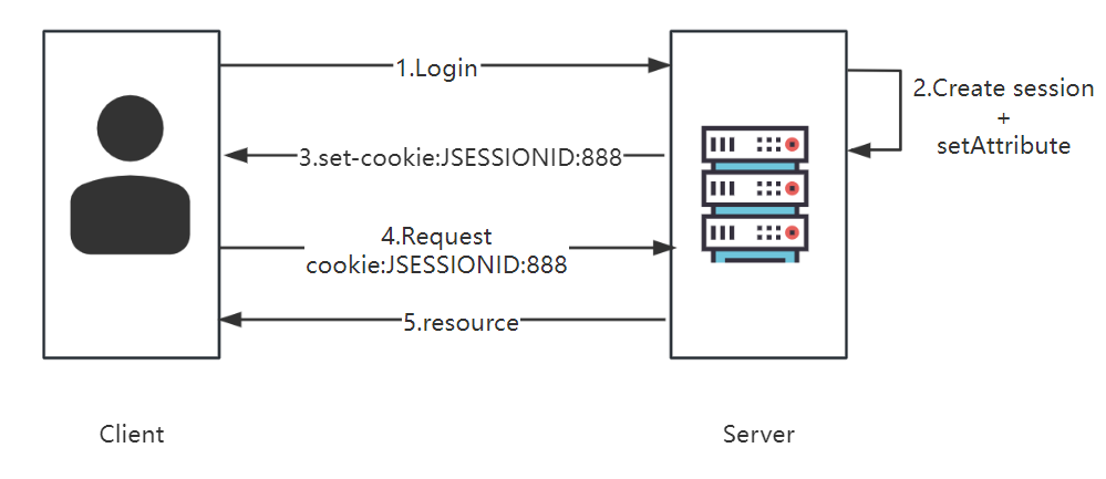SpringBoot 项目 如何用Redis实现分布式Session？_redis做分布式session-CSDN博客