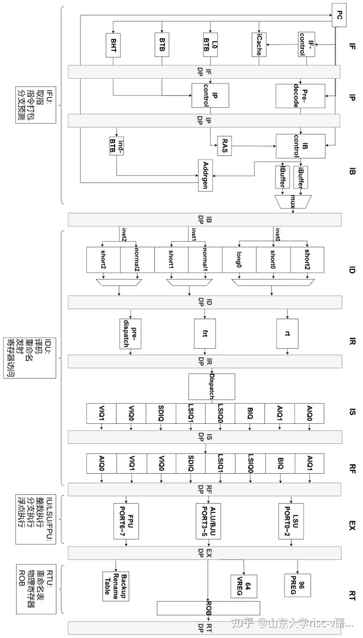 RISC-V处理器核设计优化与扩展指令集实现（二）_开源 risc-v 处理器核-CSDN博客