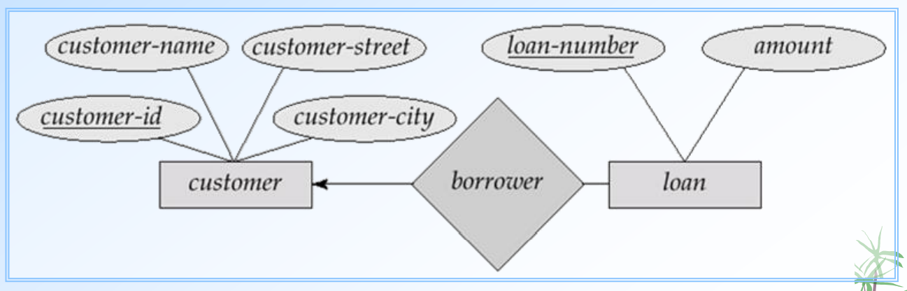 东北大学数据库笔记5-ER模型_关系集属性-CSDN博客