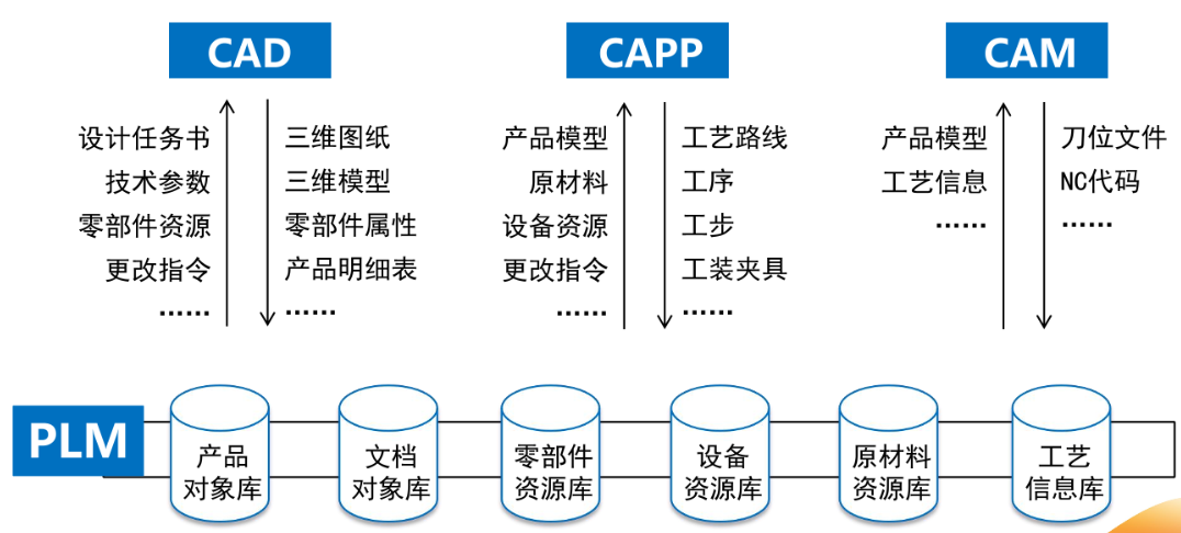 五分钟了解制造业核心系统的双向集成_如何实现企业纵向集成-CSDN博客