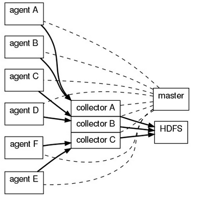 Flume详解（包括flume框架，flume安装测试等内容）-CSDN博客