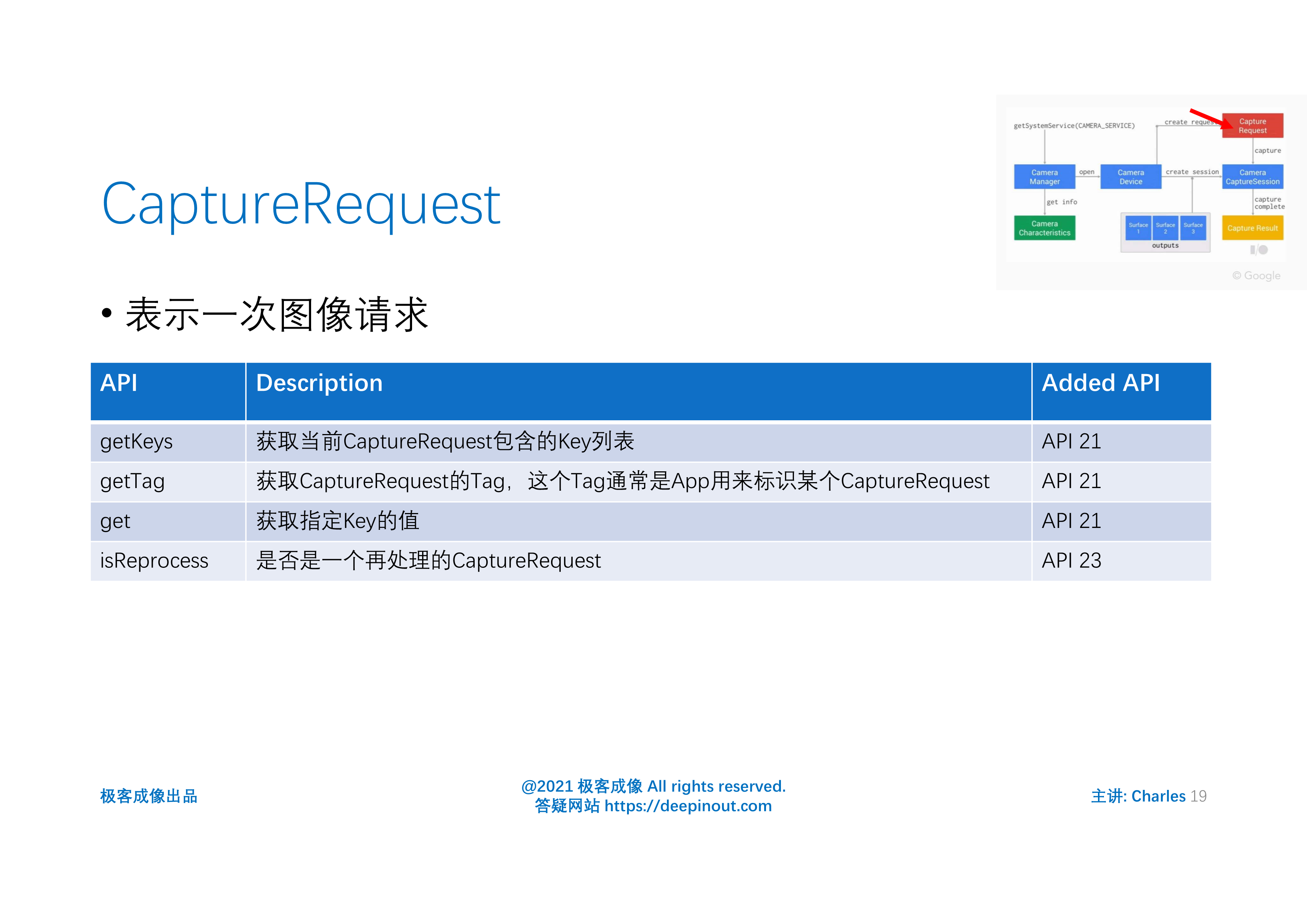 第3讲 Android Camera2 Api 概述 Csdn博客 