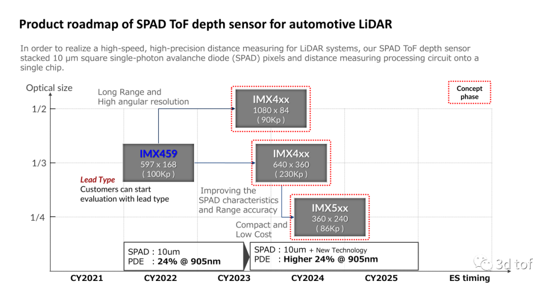 spad dtof lidar车载IMX459更新系列四深度传感器进化为激光雷达_imx449-CSDN博客