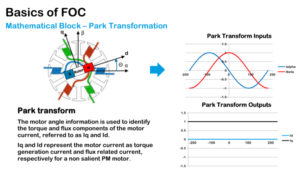 谈谈 FOC和BLDC 电机控制_foc控制如何控制启动-CSDN博客