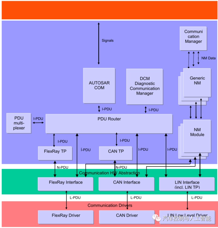 autosar中com模块_AUTOSAR精选文章推荐-CSDN博客