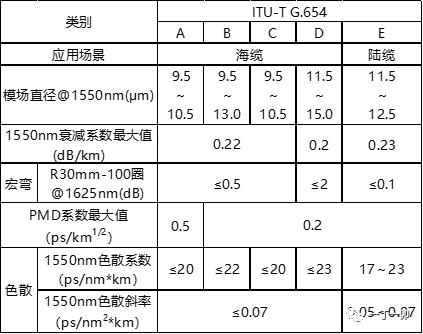 什么是G.654E光纤？-CSDN博客