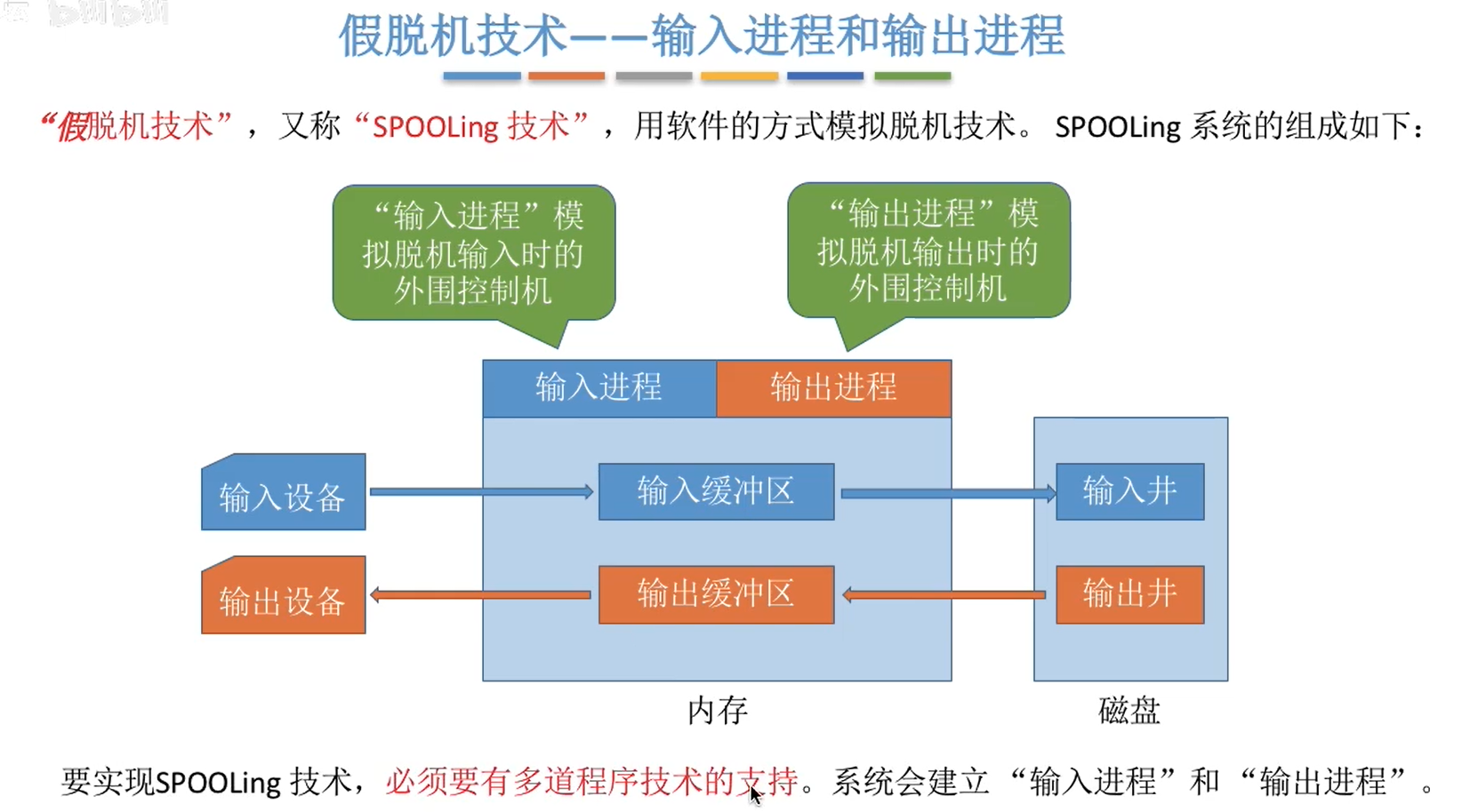 操作系统学习笔记 第六章:设备管理(王道考研)设计并实现设备管理。具体要求如下 1、设备管理的数据结构参考下图图中所有 标 Csdn博客