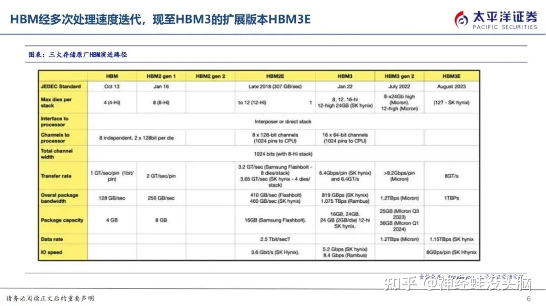 HBM、HBM2、HBM3和HBM3e技术对比_gddr6x和hbm3e-CSDN博客