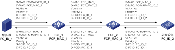 FCoE技术白皮书-CSDN博客