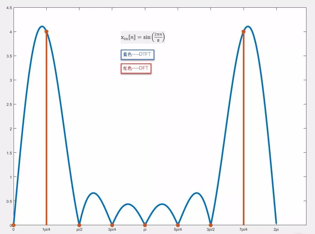matlab编写dft函数_DFT之泄露-CSDN博客