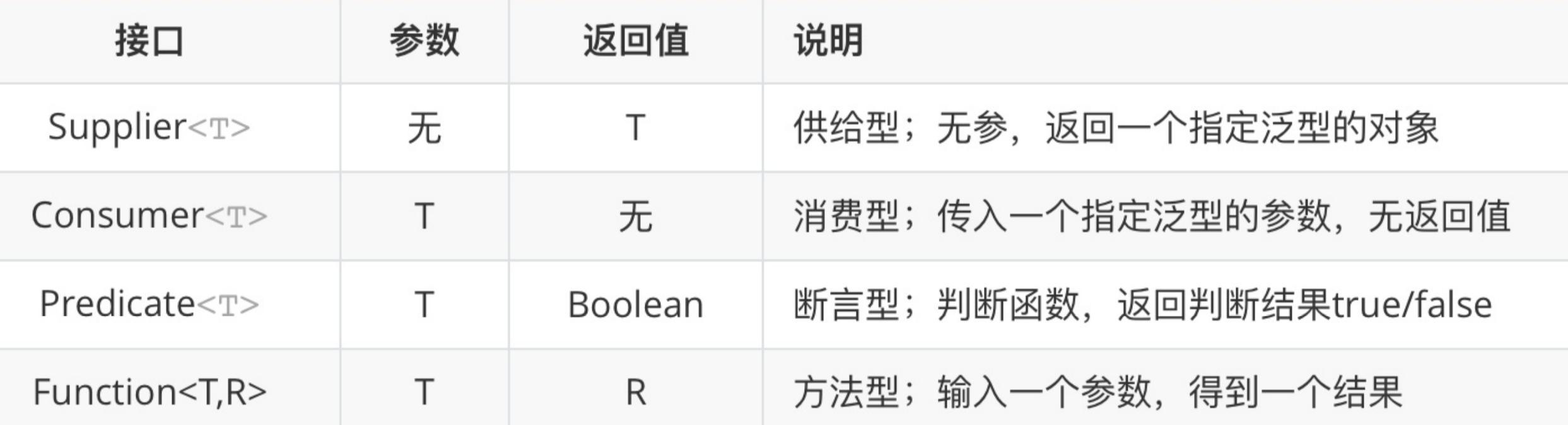 函数式接口编程真没那么难，简单几行让你的代码更优雅java函数式编程难度 Csdn博客 
