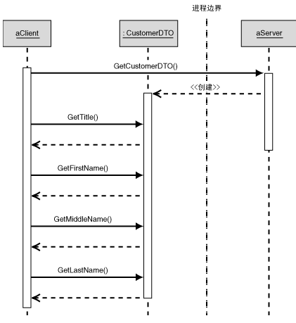 Java DTO（data transfer object）的理解,为什么要用DTO_java dto含义-CSDN博客