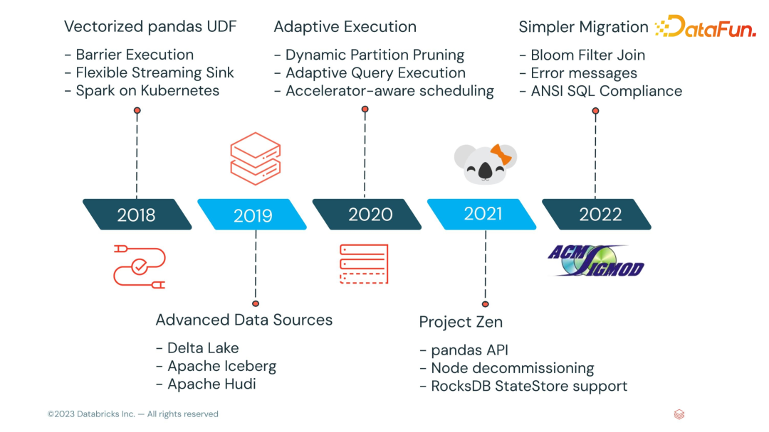 Spark内容分享(十三)：Spark 在 SQL, Python, Streamig 和 AI 集成等模块的创新应用_spark ...