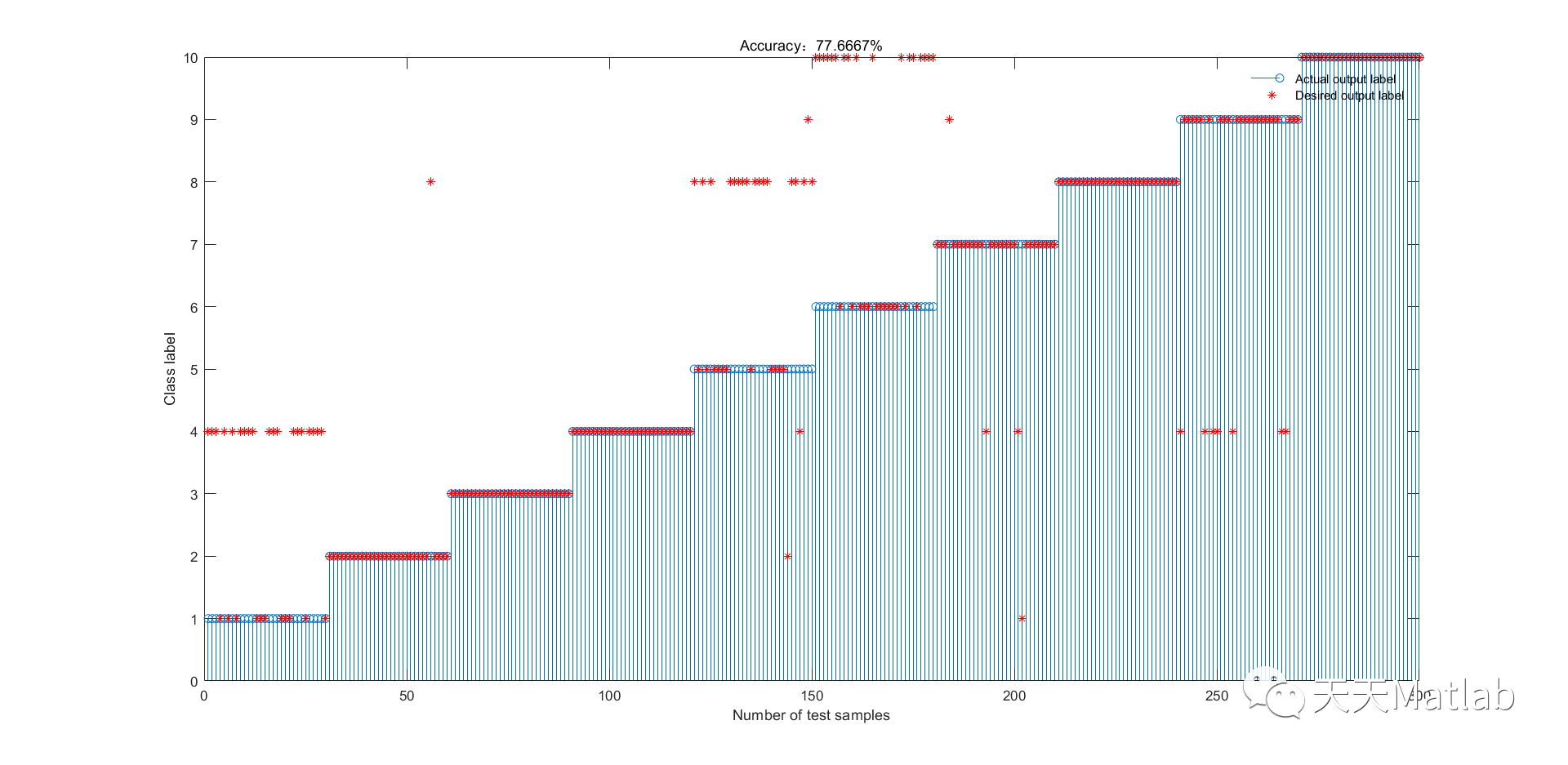 【kelm分类】基于麻雀算法优化核极限学习机ssa Kelm实现数据分类附matlab代码 Csdn博客