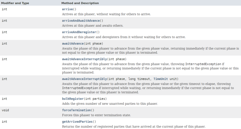 Phaser Javajava多线程进阶(二二)—— Juc之synchronizer框架:phaser Csdn博客