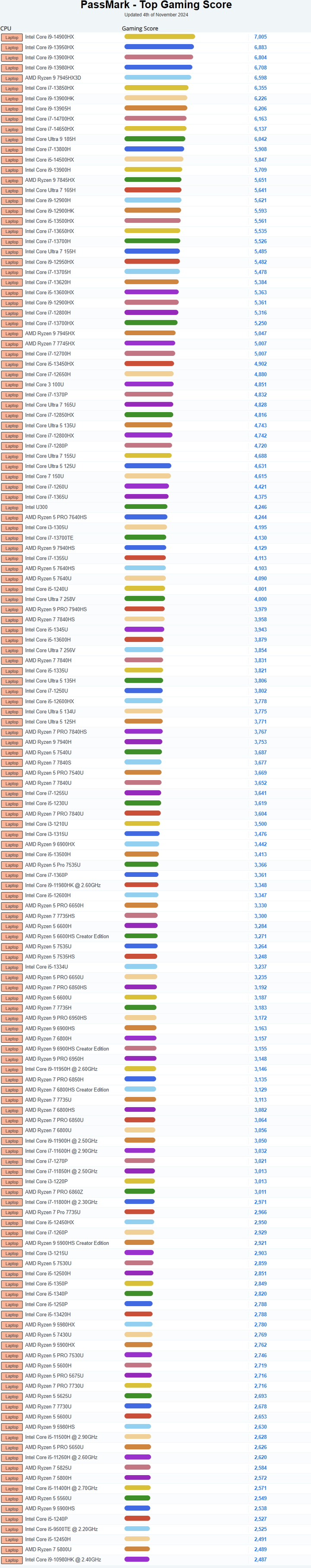 笔记本CPU天梯图（2024年11月），综合多标准性能榜单-CSDN博客