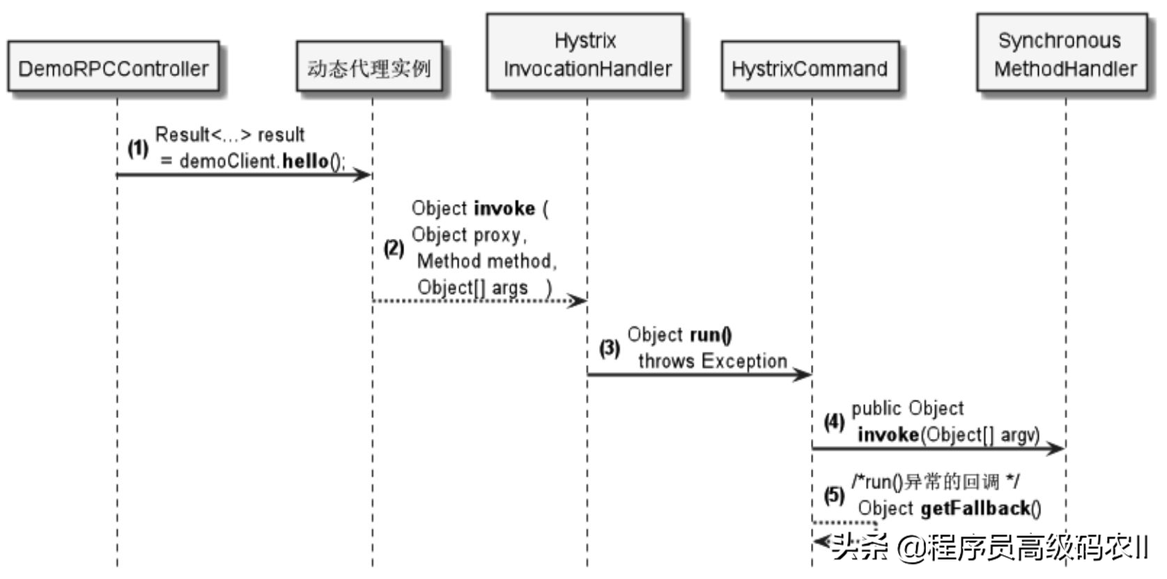 SpringCloudRPC远程调用核心原理：Feign远程调用的执行流程_springcloud rpc 的执行流程和原理-CSDN博客