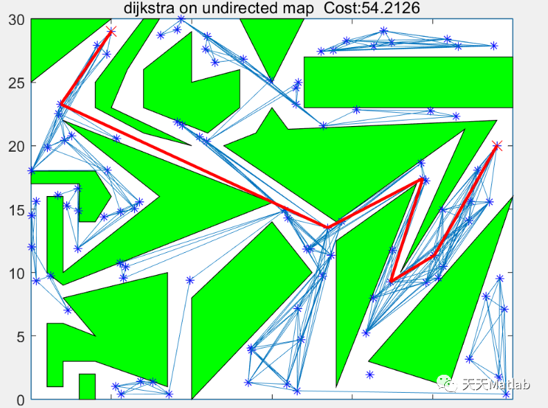 基于Dijkstra、A*和动态规划算法实现移动机器人路径规划含Matlab实现_rengong智能搜索算法在移动机器人路径规划中的应用-CSDN博客