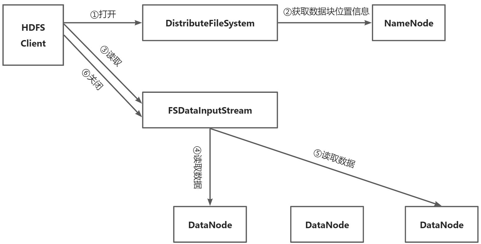 3. HDFS分布式文件系统_hdfs数据的存储和读取方式-CSDN博客
